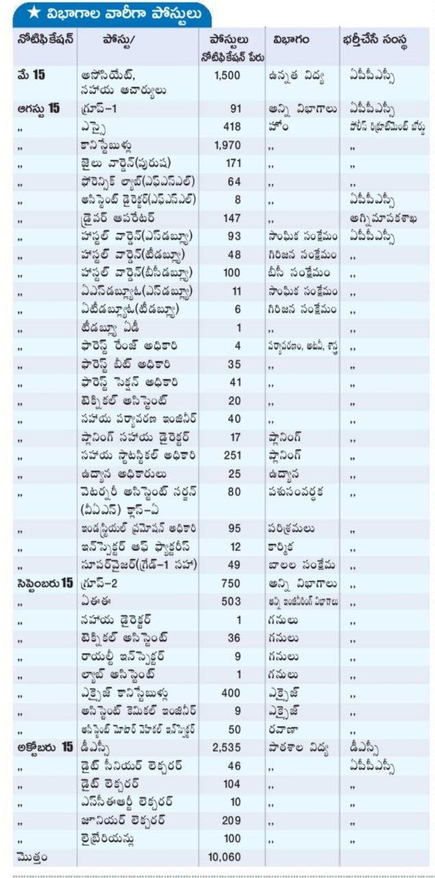 జాబ్స్ కాలెండర్ లో వేకెన్సీస్ ఇవే - AP Jobs Calendar Vacancies List 2026
