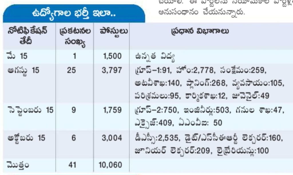 జాబ్స్ కాలెండర్ లో వేకెన్సీస్ ఇవే - AP Jobs Calendar Vacancies List 2026